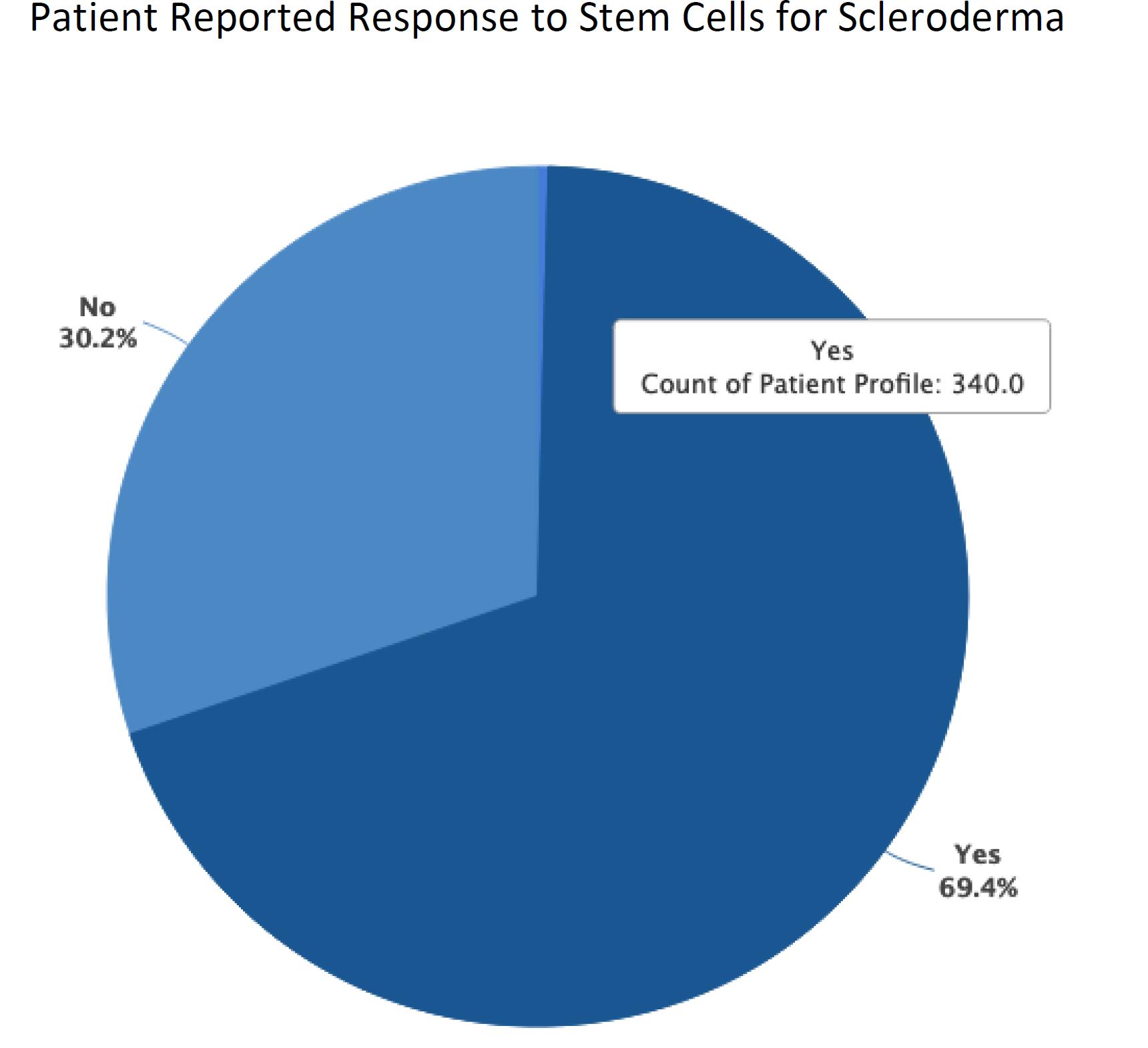 Stem Cell Therapy for Scleroderma - Innovations Medical Stem Cell Therapy